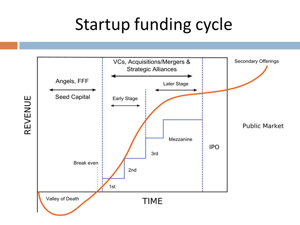 Money Begets Money: Startup Finance Explained - Insights Success