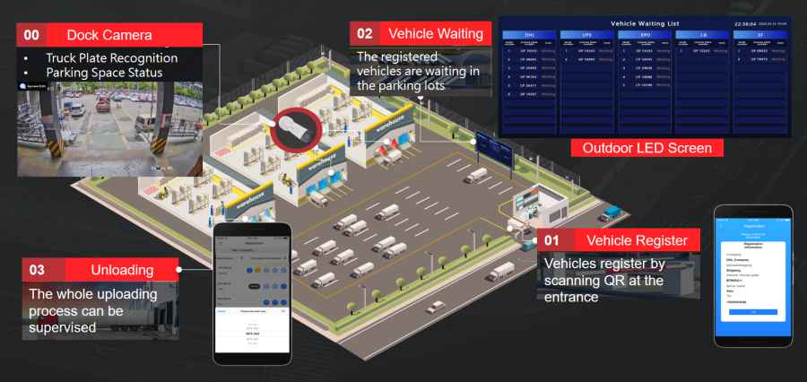How logistics parks can improve efficiency and site security with video